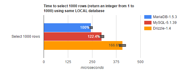MariaDB Java Connector Driver Performance | MariaDB